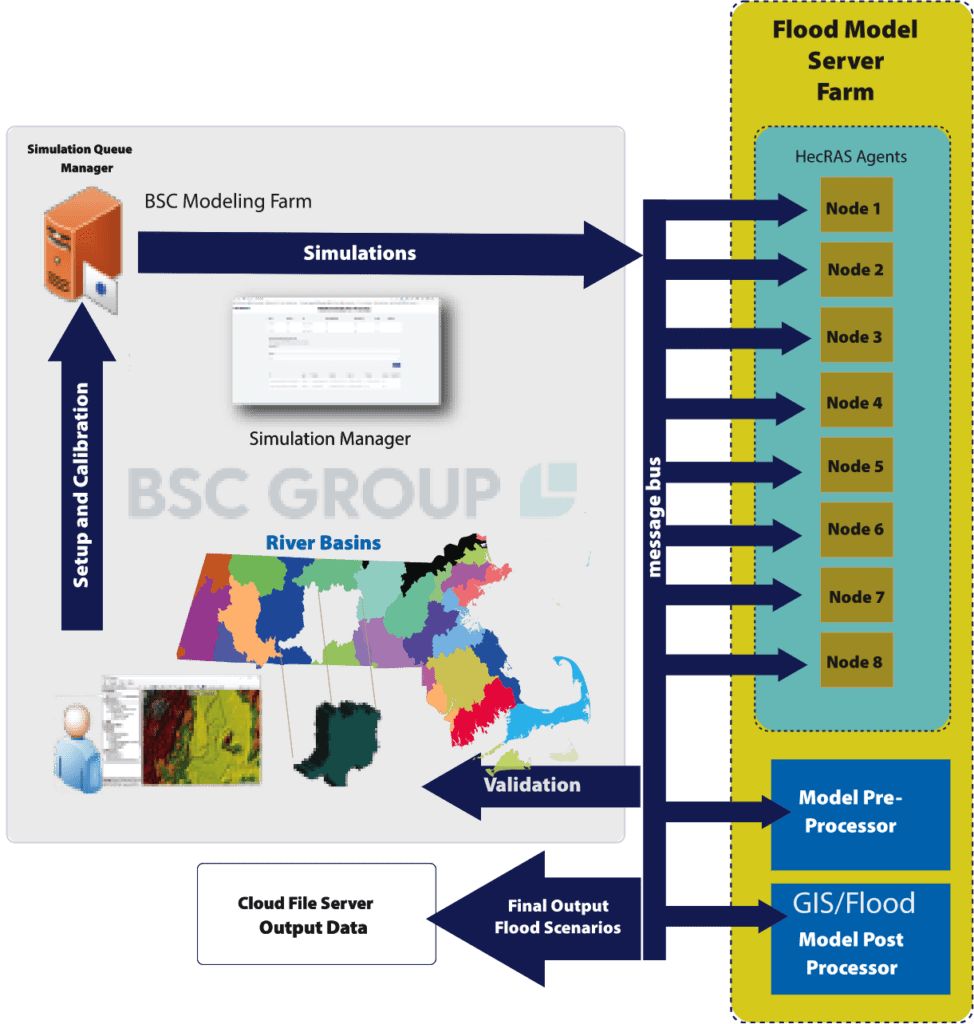 Flood Risk Information and Modeling - BSC Group