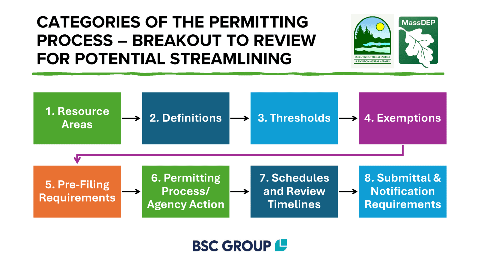 Enhancing Permit Efficiency: BSC’s Ongoing Collaboration with MassDEP ...